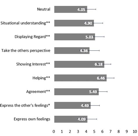 Participants Perception Of Empathy P Values Indicate Comparisons To