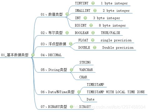 3 hive的数据类型和文件格式、数据单元、基本数据类型、复合类型、jdbc数据类型、内置运算符和函数、hive命令和cli（命令设置