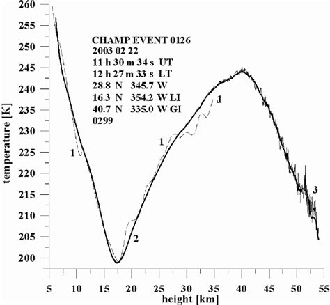 5 Temperature Profile In The Upper Troposphere And Stratosphere In The