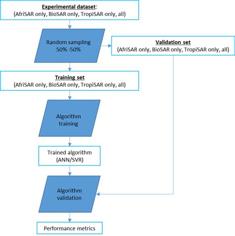Generation Of Training And Validation Datasets Download Scientific