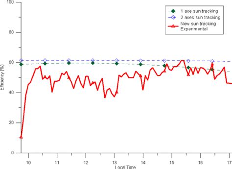 Prototype Efficiency August 17 2011 Download Scientific Diagram