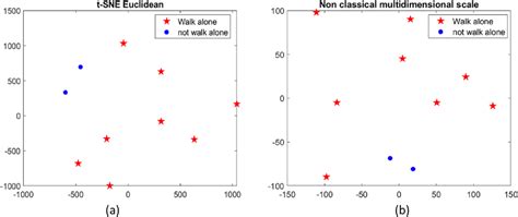 A Data Visualization With The T Sne Method B Data Visualization With