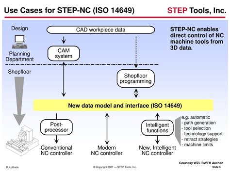 Ppt Model Driven E Manufacturing Using Step Nc Powerpoint Presentation Id9667307