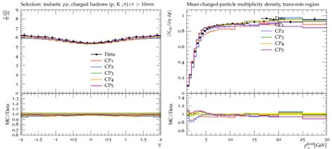 Predictions From Tunes With Nnpdf31 Lo α S 0130 Nlo α S Download Scientific Diagram
