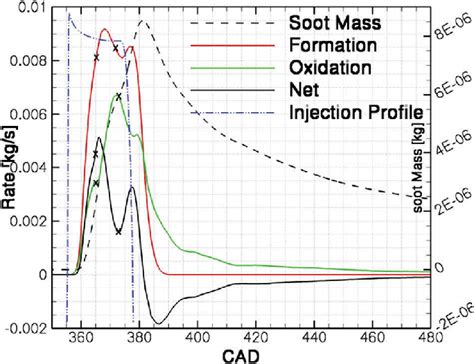 Formation Oxidation And Net Rate Of Soot For The Hl1 Case The Download Scientific Diagram