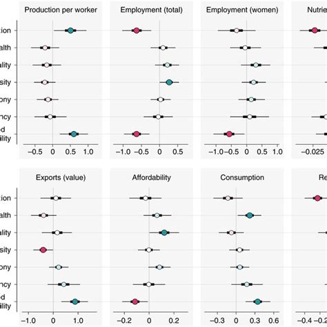 Bayesian Hierarchical Models Establishing How Economic Social And
