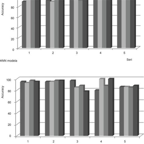 Distribution Of Predicted Model With Ann And Lda In Different Series Of