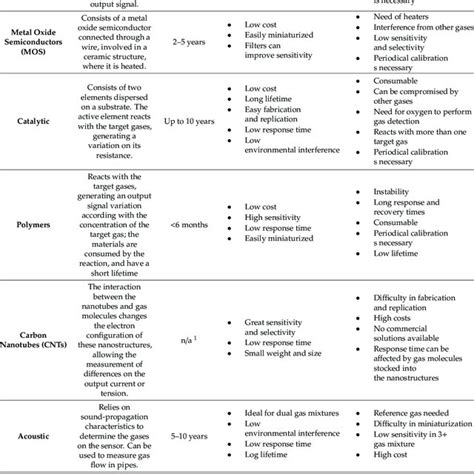 Main Gas Sensing Technologies Available For Internet Of Things Download Scientific Diagram