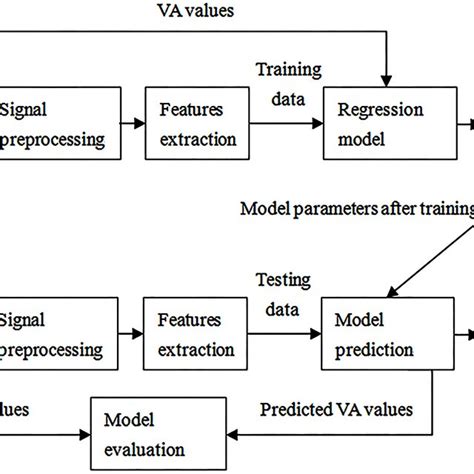 The Training And Prediction Scheme For The Regression Method Download