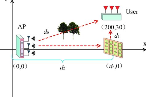 Illustration Of The Simulated MIMO Communication Scenario Download Scientific Diagram