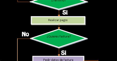 Pacoin Diagrama De Flujo De Ventas