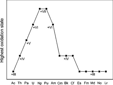 Known Highest Oxidation States Distribution For Actinide Series Download Scientific Diagram