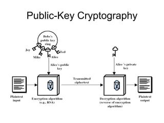 Public Key Cryptography And RSA Algorithm PPT