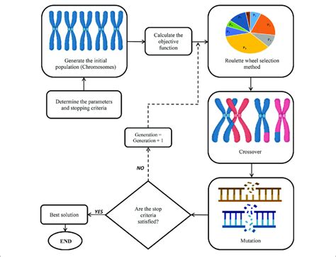 A Schematic Representation Of Genetic Algorithm Ga Download