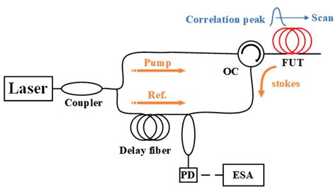High Spatial Resolution Dynamic Strain Measurement Based On Brillouin Optical Correlation Domain