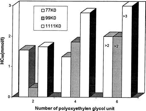 Effect Of The Polyoxyethylene Glycol Chain Length On The Hemolytic Download Scientific Diagram