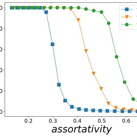 a dependence of the optimal mixing coefficient for various topologies