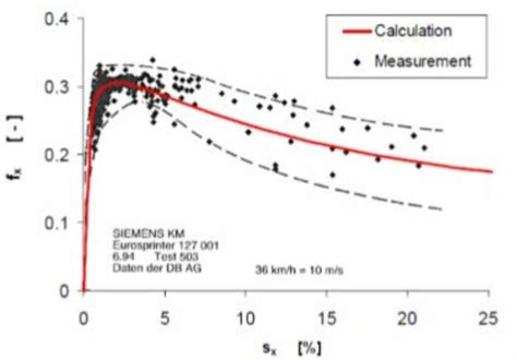 Comparison Of Measured And Calculated Coefficient Of Adhesion [6