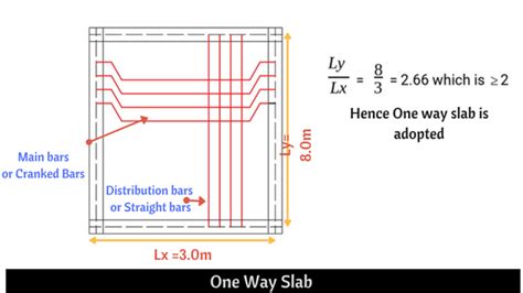 Difference Between One Way Slab And Two Way Slab CIVIL ENGINEERING