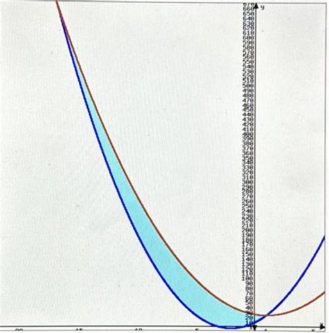 Solved Finding The Area Between Curves Below We See A Chegg