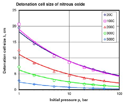 calculated detonation cell size for n2o decomposition download