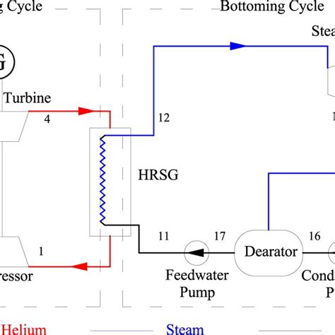 Temperature Entropy Diagram Of The Cc Htgr Download Scientific Diagram