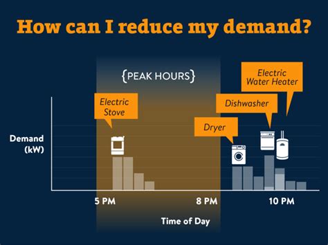 Understanding Demand Pkm Electric Cooperative