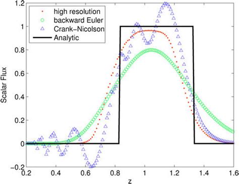 Scalar Flux Solutions From The 1 D Square Pulse Problem At T 1 And Dt