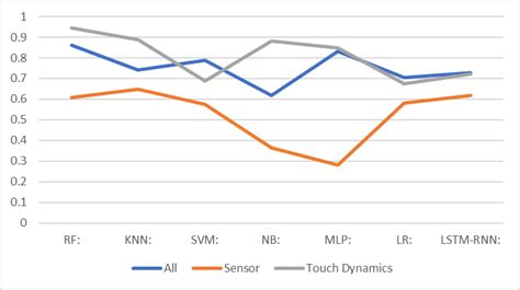 Average Accuracies Of All Users Download Scientific Diagram