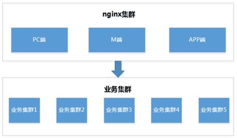 Nginx配置不同域名访问不同局域网内服务器 折腾之路