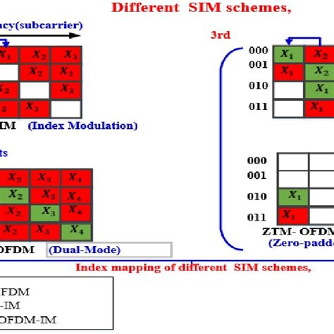 A Index Mapping For Mm Ofdm Im And B Ofdm Ofdm Im Dm Ofdm