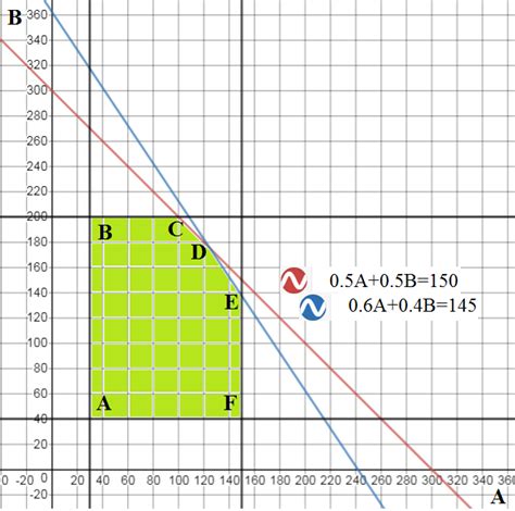 How To Formula The Given Linear Programming Model Mathematics Stack