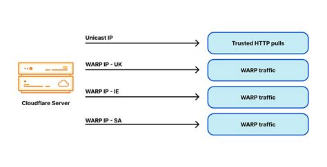 Cloudflare Servers Dont Own Ips Anymore So How Do They Connect To The Internet Nanosek