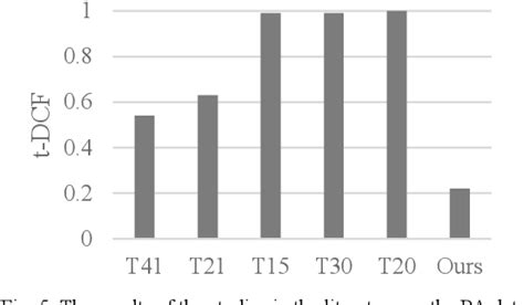 Figure 5 From Deepfake Audio Detection With Vision Transformer Based Method Semantic Scholar