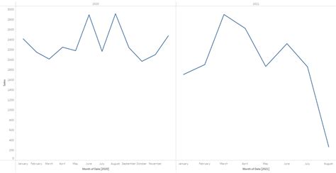 The Data School Year On Year Comparison Part 1 Gantt Chart In Tableau