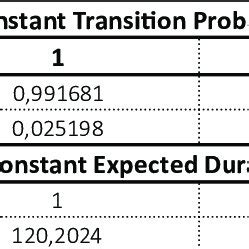 Matrix Of Constant Markov Transition Probabilities Source World Bank Download Scientific