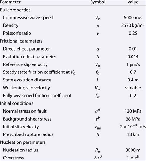Models Parameter Values Download Table
