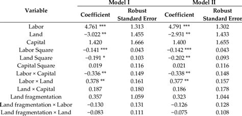 Results Of The Input Output Model Download Scientific Diagram