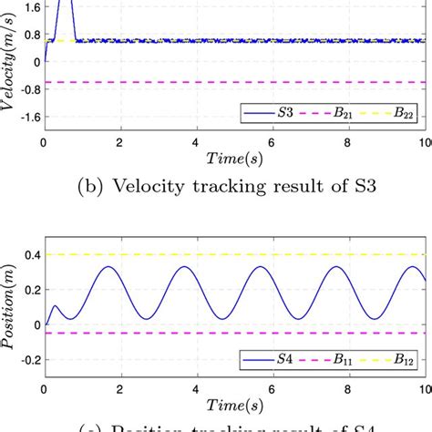 Position and velocity tracking results of S3 and S4 | Download ...