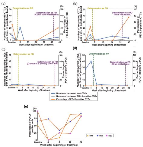 Longitudinal Monitoring Of The Circulating Tumor Cell Ctc Status In