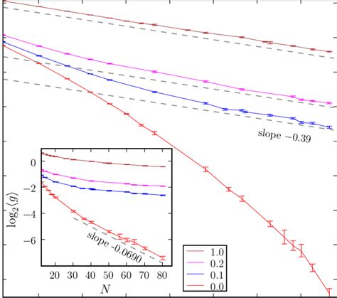 Spectral Gap Scaling With The System Size For Different Values Of Download Scientific Diagram