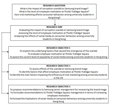 Formulating Research Aims And Objectives Research Methodology