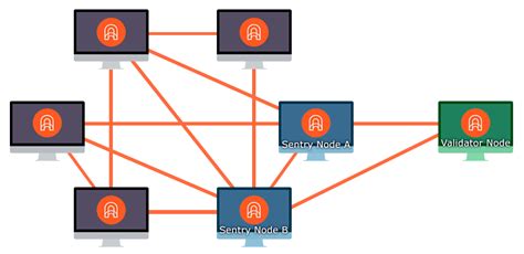 Learn How To Deploy Sentry Nodes In The Archway Network