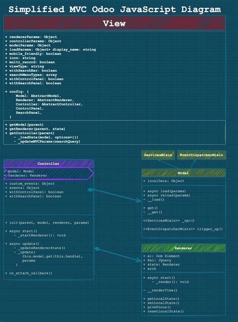 Odoo Javascript Phần 3 Tổng Quan Về Kiến Trúc Mvc Trong Odoo Hungpts Blog