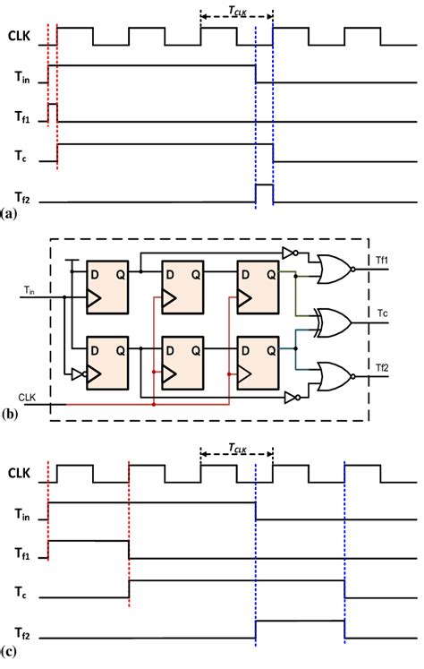 A Conceptual Timing Diagram For The Time Interpolation Technique B Download Scientific