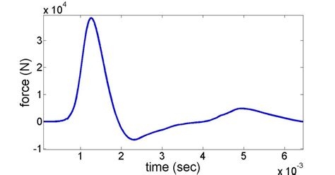 Time History Of Blast Force Transmitted To Victim Download Scientific Diagram