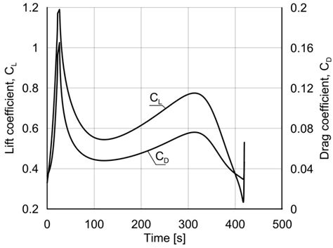 Trajectory Management Of The Unmanned Aircraft System Uas In Emergency Situation