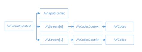 3 Ffmpeg基础知识以及使用示例avcodeccontext 示例 Csdn博客