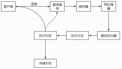 从mysql架构看一条查询sql的执行过程 mysql如何查看优化器优化后的sql csdn博客