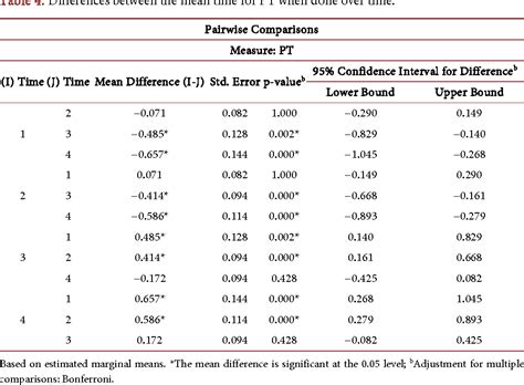 Table 4 From The Effect Of Time And Temperature Variables On Some